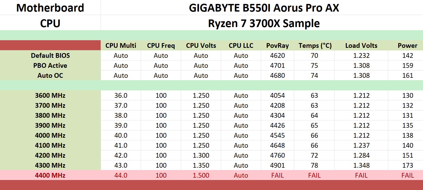 Ryzen 3000 Overclocking - The GIGABYTE B550I Aorus Pro AX Ryzen 3000 Overclocking - The GIGABYTE B550I Aorus Pro AX